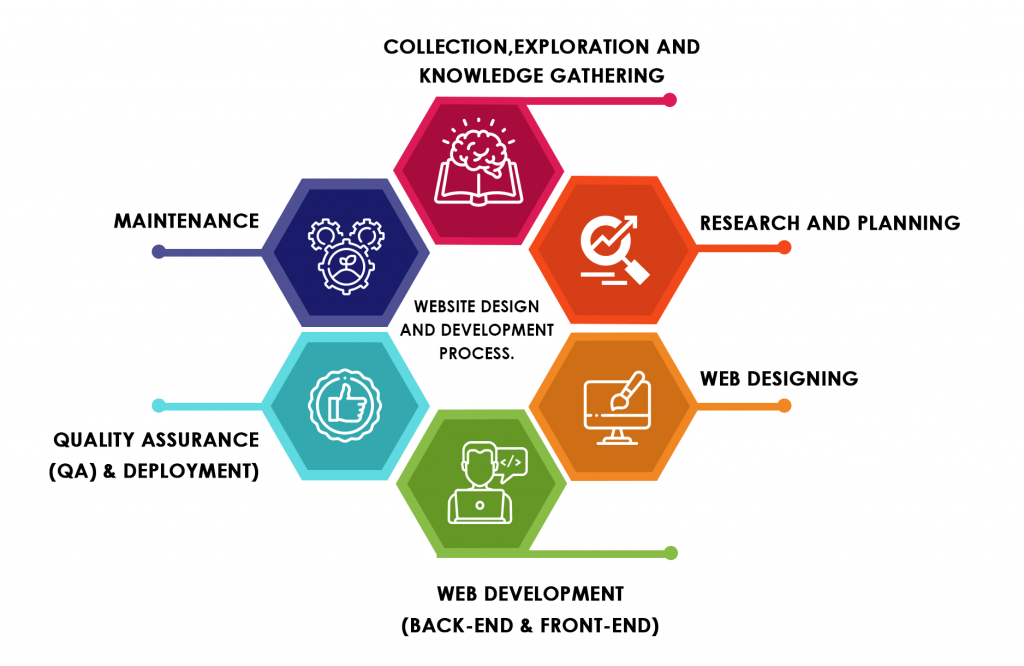 The Ultimate Guide to Website Development Process in 2023